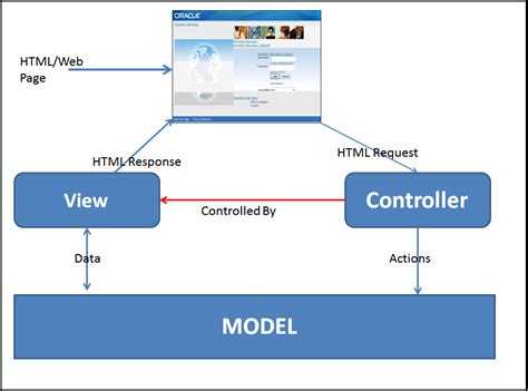 OracleApps OAF Online Tutorials Structure Of OAF