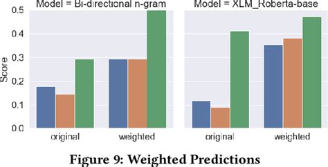 Figure 1 From Gaze Based Multimodal Meaning Recovery For Noisy Complex Environments Semantic