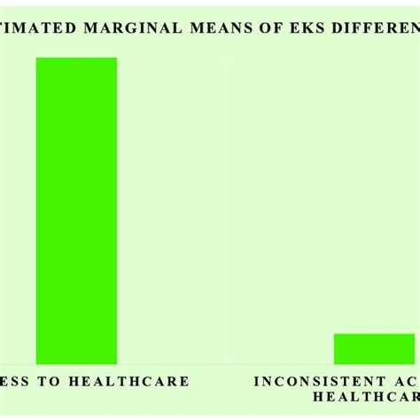 The Plot Of The Estimated Marginal Means Of The Difference For The Ah