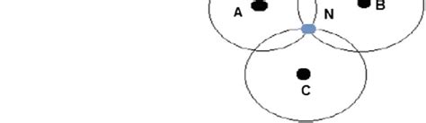 Rssi Based Trilateration Of Unknown Sensor Node Download Scientific