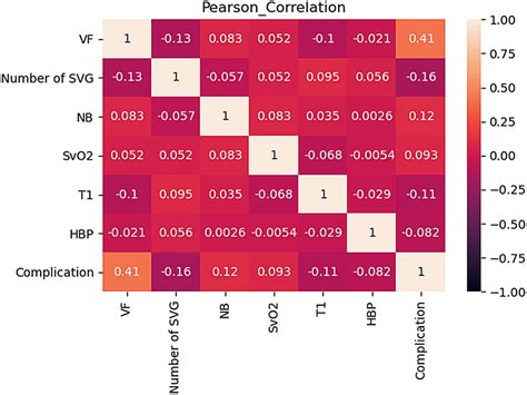Correlation Analysis Among The Characteristic Variables Pearsons