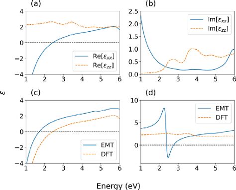 The Dielectric Functions Of The í µí¼ 1∕3 Hmm A Real Parts From