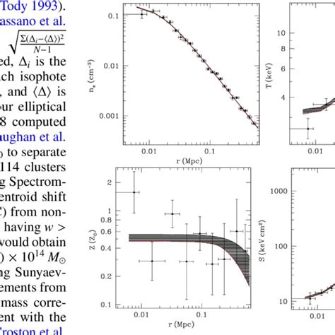 Electron Density Temperature Metallicity And Entropy Parameter For