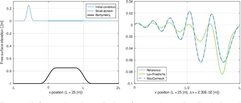 Figure 2 From General Boundary Conditions For A Boussinesq Model With