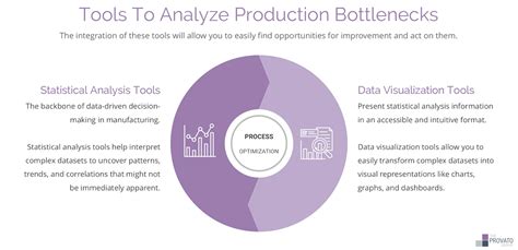 identify and eliminate bottlenecks in manufacturing processes with research proven strategies