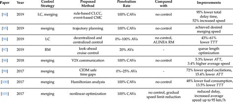 The Most Representative Frameworks For Merging Control In Mixed Traffic Download Scientific