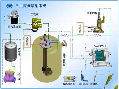 What About Problems Of The Independent Gas Drive Urea Injection System 1