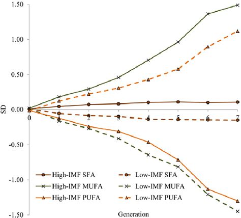 Genetic Trends For Saturated Sfa Monounsaturated Mufa And
