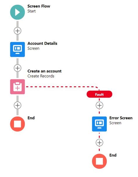 how to master salesforce flow exception handling cloud apex solutions posted on the topic