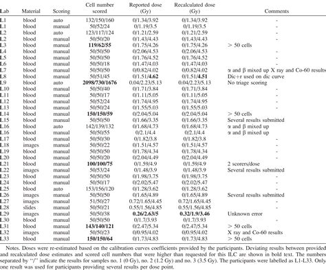 Reneb Inter Laboratory Comparison 2021 The Dicentric Chromosome Assay
