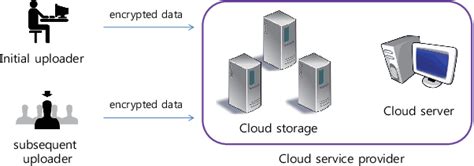 Figure 1 From Secure Data Deduplication With Dynamic Ownership Management In Cloud Storage