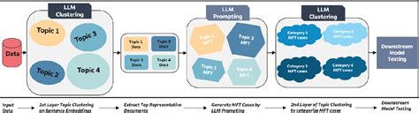 Automatic Generation Of Behavioral Test Cases For Natural Language Processing Using Clustering