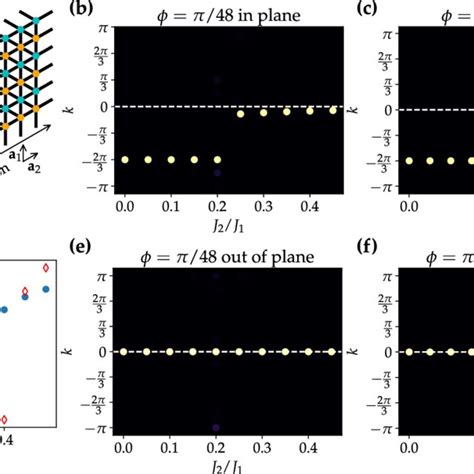 Correlation Length Spectrum On An Infinite Cylinder Geometry A Shows Download Scientific