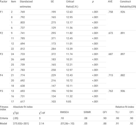 Conrmatory Factor Analysis N157 Download Scientific Diagram
