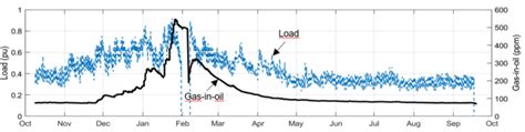 D1 Development And Implementation Of Transformer Condition Monitoring