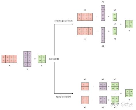一文讲明白大模型分布式逻辑（从gpu通信原语到megatron、deepspeed） 知乎