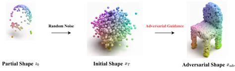 논문 리뷰 Transferable 3d Adversarial Shape Completion Using Diffusion Models