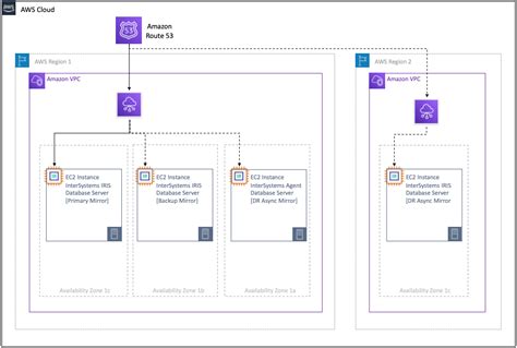 Intersystems Iris Example Reference Architectures For Amazon Web Services