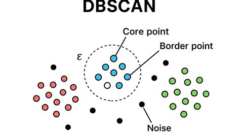 Classifying New Legislation Using Dbscan Clustering