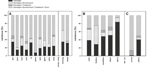 Proportion On Total Variance Of The Genotype Genotypeby Environment