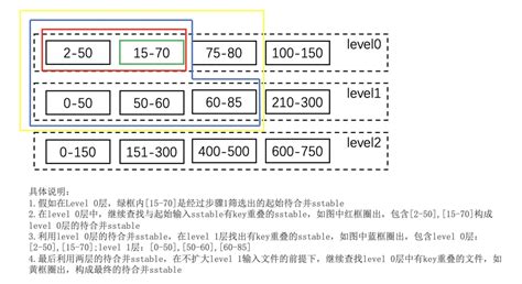 leveldb中的compaction流程 compaction流程 lsm csdn博客