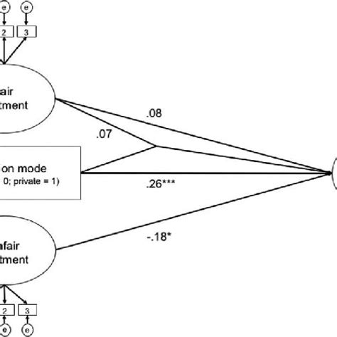 Structural Equation Model With Latent Interaction Term Of Provision