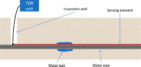 Figure 1 From Accurate Detection And Localization Of Water Pipe Leaks Through Model Based Tdr