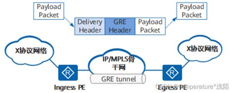 配置gre通过静态路由实现ipv4协议互通 ipv4 gre csdn博客