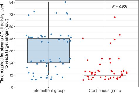 Time Required For Plasma Antithrombin‐iii At‐iii Activity Level To Download Scientific
