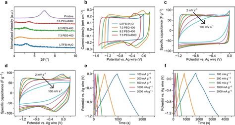 Xrd Patterns And Electrochemical Performance Of Ti3c2t X Electrodes In Download Scientific