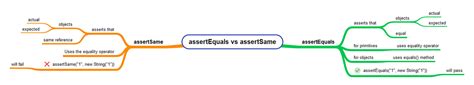 Assertequals Vs Assertsame Difference Between Assertequals And By
