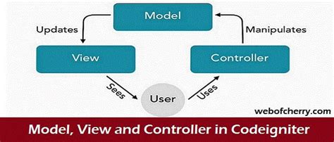 model view and controller in codeigniter for beginners r codeigniter