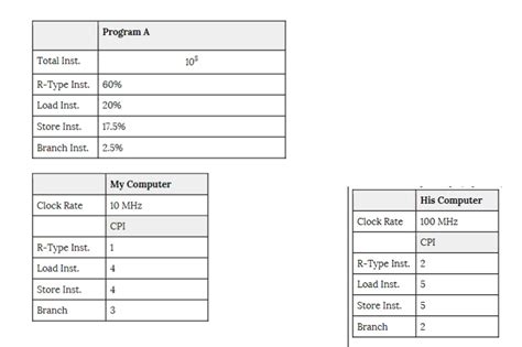 Solved A What Is The CPU Time Taken T Excute Program A On Chegg