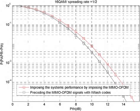 complementary cumulative distribution function ccdf performance of