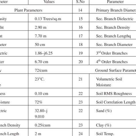list of the input vegetation and surface parameters for simulating the
