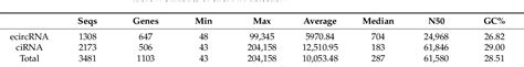 Table 7 From Comprehensive Rna Seq Analysis Pipeline For Non Model