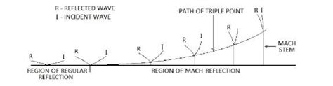 Movement Of The Shock Front In The Mach Stem Region Download Scientific Diagram