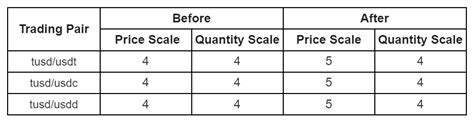 Updates On Price Scale And Quantity Scale For Tusd Spot Trading Pairs Poloniex