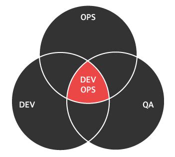 DevOps Growth And The Affect On Testing SoapUI Testing Dojo