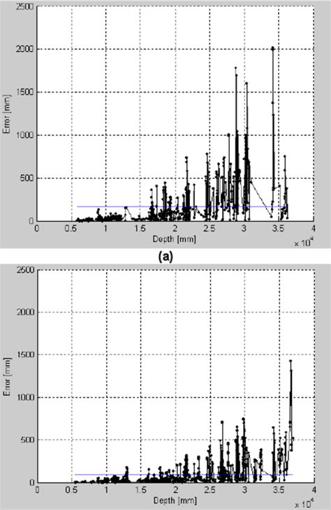 Reconstruction Error Vs Depth When Performing A Rectification On