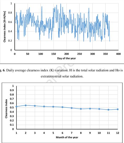 Monthly Average Clearness Index Download Scientific Diagram