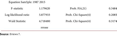 The Result Of Chow Test Chow Breakpoint Test 1994 Null Hypothesis No Download Scientific