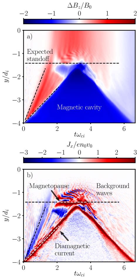 Temporal Evolution Of A The Variation Of The Magnetic Field ∆b Z And Download Scientific