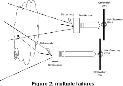 Figure 1 From Using An Innovative Soc Level Fmea Methodology To Design In Compliance With