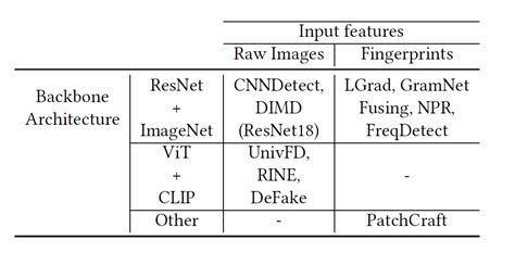 Sidbench A Python Framework For Reliably Assessing Synthetic Image Detection Methods Mever