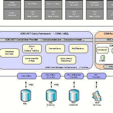 Entity Framework Architecture Download Scientific Diagram