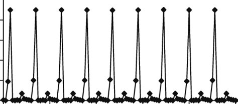Total Travel Time Versus Day For Stochastic Process Simulation Sp1