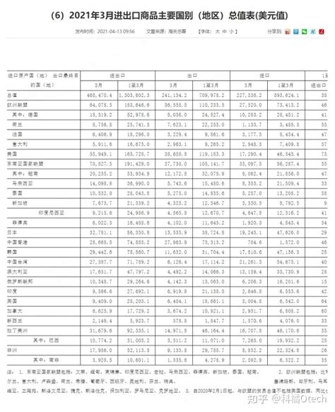 海关公布一季度进出口数据，数据显示，东盟、欧盟、美国和日本为我国前四大贸易伙伴 知乎