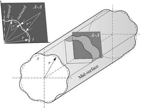The Schematic Of The Mid Surface Distribution Of The Initial Geometric Download Scientific