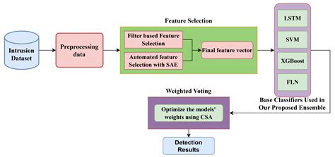 Electronics Free Full Text Efficient Intrusion Detection System In